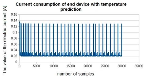 Data Processing With Predictions In Lorawan