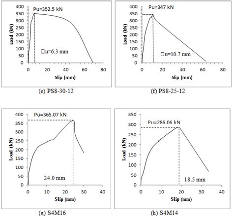 Load Slip Responses Of Push Out Test Specimens Download Scientific Diagram