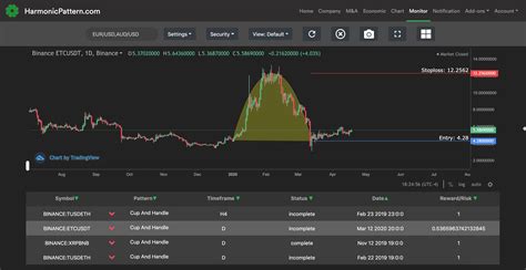 Harmonic Pattern Fails Chart Pattern Fails