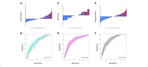 Waterfall Plot Of Different Models Was Contrasted In Clinical Factors Download Scientific