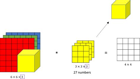 006 CNN Convolution On RGB Images Master Data Science
