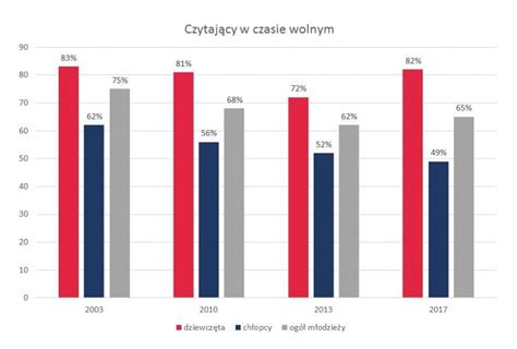 Nastolatki czytają więcej Czytelnictwo w Polsce w roku Co Przeczytać