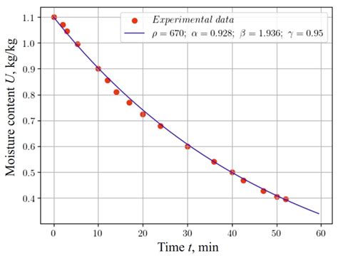 Fractional Order Modeling Of Heat And Moisture Transfer In Anisotropic Materials Using A Physics