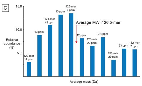 Rna Cqa Analysis Using The Bioaccord Lc Ms System And Intact Mass Watersconnect Application
