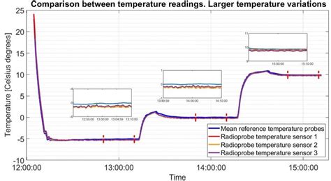 Comparison Of Temperature Measurements Between Reference Temperature