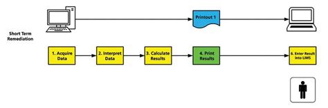 Data Integrity Focus Part Ii Using Data Process Mapping To Identify