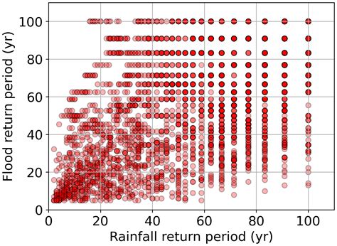 Hess The Impact Of The Spatiotemporal Structure Of Rainfall On Flood