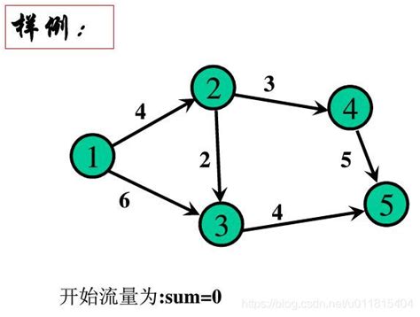 图论 —— 网络流 —— 最大流 —— Ff 算法与 Ek 算法ff算法 Csdn博客