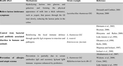 Selected Health Promoting Lactic Acid Bacteria Their Impacts And