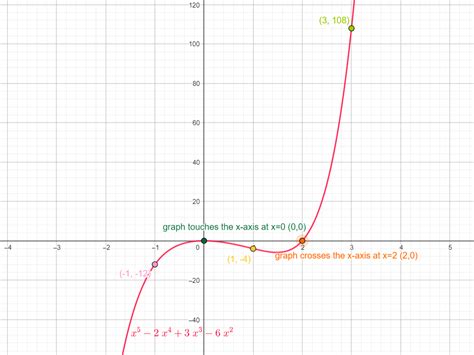 In Following Problem Analyze The Given Polynomial Function Quizlet