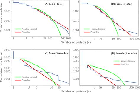 The Cumulative Distributions Of The Number Of Sexual Partners The