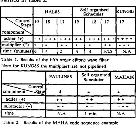 Table 1 From A Neural Net Based Self Organising Scheduling Algorithm