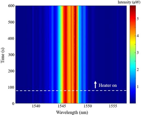 Figure 5 From Localized Hotspot Detection For Quench Prevention In Hts