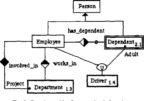 Figure 1 From Migrating To An Object Oriented Database Using Semantic