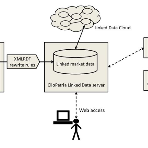 Schematic Representation Of The Linked Market Data Prototype