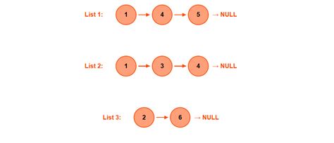 Merge K Sorted Linked Lists Code Examples And Visualization