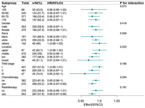 Number Of Resected Lymph Nodes And Survival Status In Node Negative Es