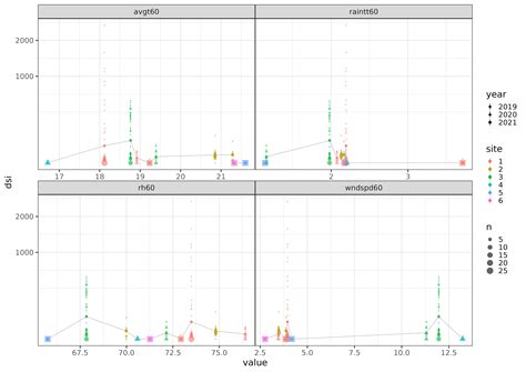 R Summary Returns NaN Values When I Try To Include A Variable As Linear In A Glmm Stack