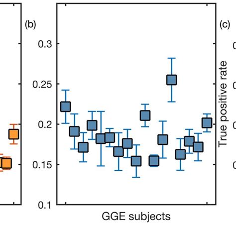 Ictogenic Spread Is Of The Genetic Generalized Epilepsy Gge And