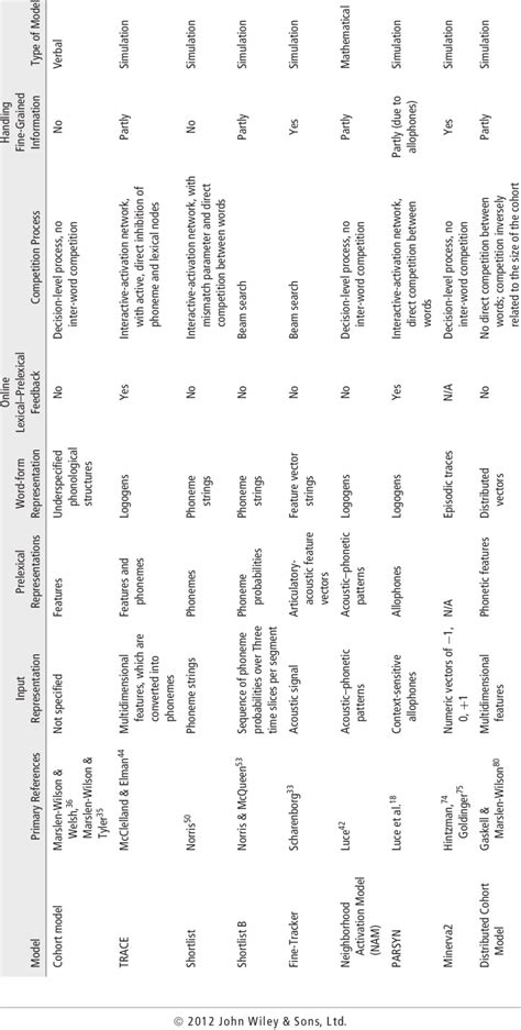 Models Of Spoken Word Recognition Download Table