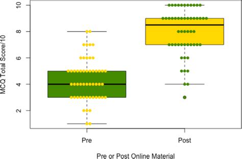 A Boxplot Diagram Of Mean Total MCQ Score Pre And Post Online Material