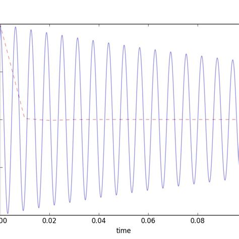Explicit Euler Integration Of A Spring Mass Damper System With F 0 H Download Scientific
