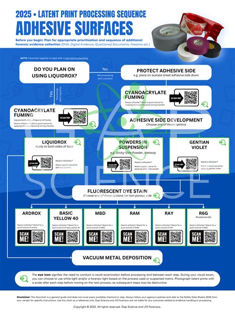 2025 Latent Print Processing Flowchart For The Sequential Processing O Gap Science