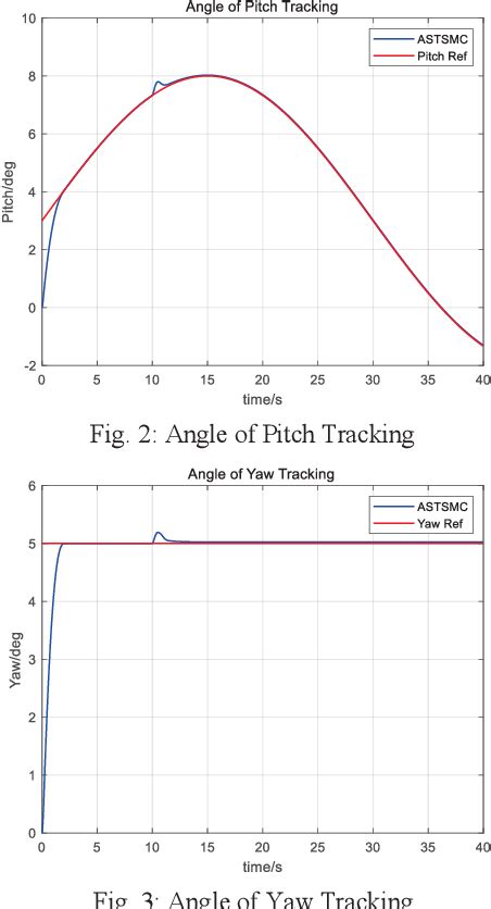 Figure 2 From Adaptive Super Twisting Sliding Mode Control For Flying Wing Uav Semantic Scholar