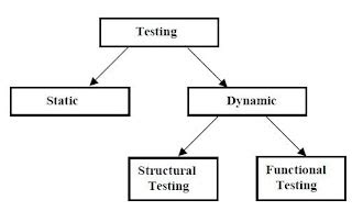 Static And Dynamic Testing Software Testing Concept