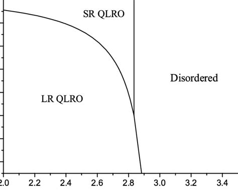 Phase Diagram Of The Rf Model Below The Lower Critical Dimension D