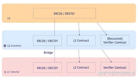 Layer3 是什么一文揭晓 Layer1 到 Layer3 进化史 知乎