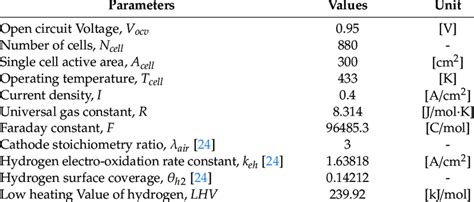 Operating Parameters And Empirical Parameters Used In The Ht Pemfc