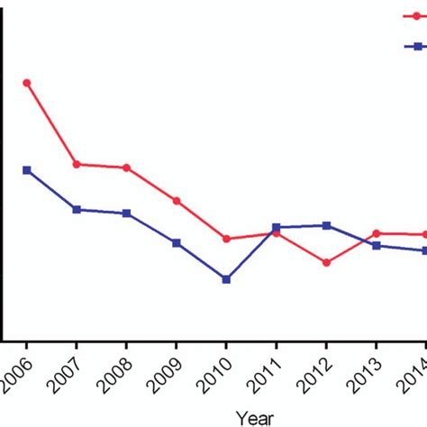 The Average Age Specific Incidence Rate 1000 Person Years Of