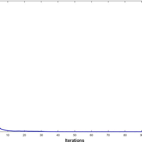 the residual gu t bv t f as a function of outer loop