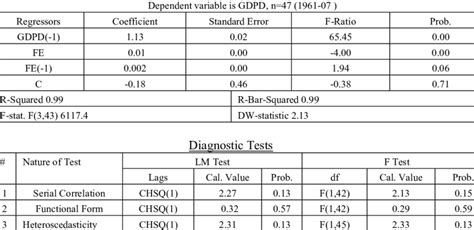 Autoregressive Distributed Lag Estimates Ardl Co Integration Testing Download Scientific