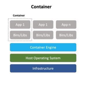 Difference Between Containers And VMs Virtual Machines