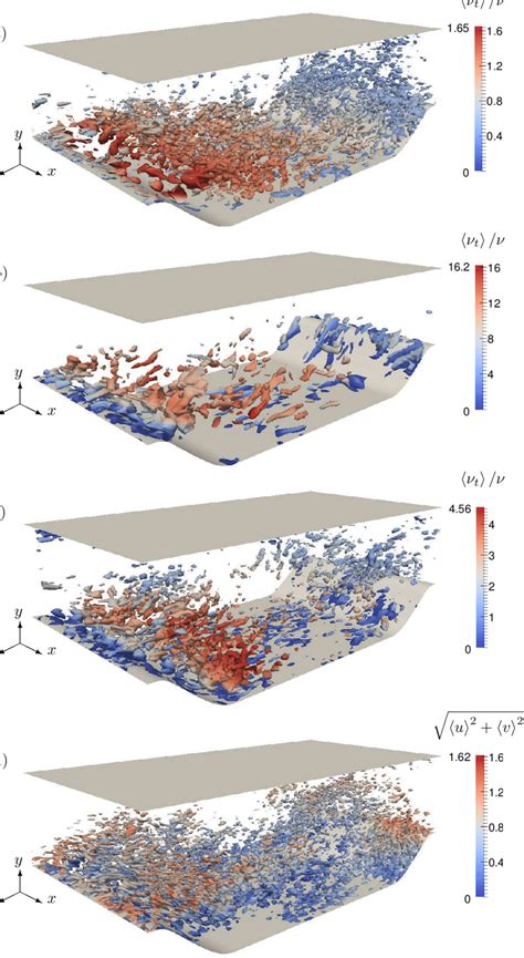 Vortical Structures Visualized By Iso Surfaces Of Q Coloured By The
