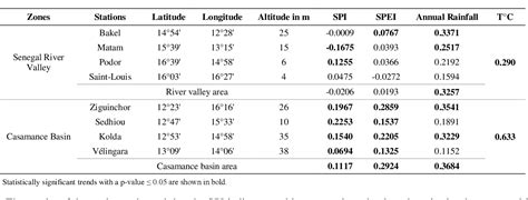 Table 2 From Comparative Analysis Of Meteorological Drought Based On