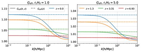 Left Linear G Eff Solid Lines And Non Linear G Eff Dashed Lines