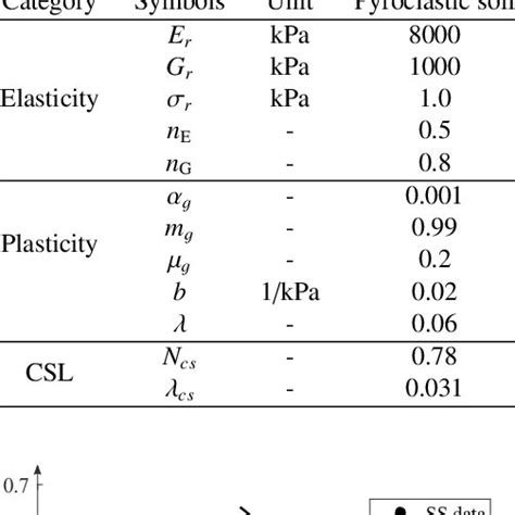 Poissons Ratio In Soils A Definition And B Poissons Ratio And
