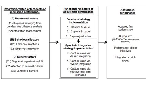 Grounded Model Of Acquisition Performance Dynamics Download Scientific Diagram