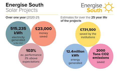 The Impact Of Our Work Energise Sussex Coast