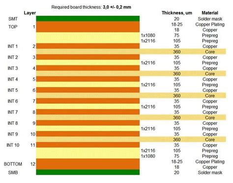 12 Layer Pcb Stackup Over 10 Years Experience