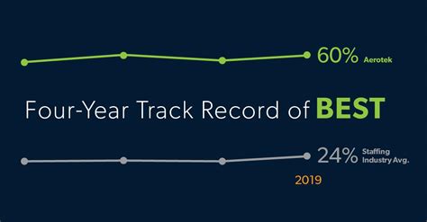 Aerotek On Linkedin Aerotek Is Best Of Staffing