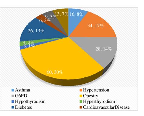 Distribution Of The Chronic Diseases N409 Download Scientific Diagram