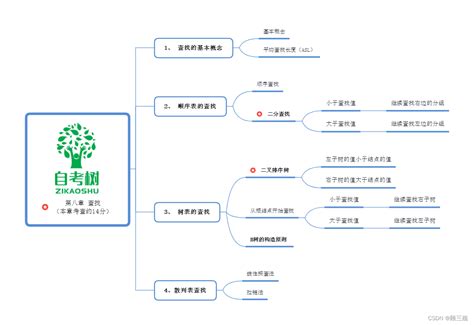 【数据结构】第 1~10 章：思维导图与重点汇总数据结构思维导图 Csdn博客