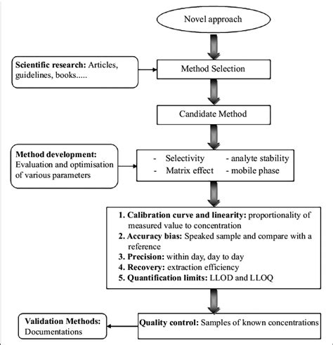 various stages for development and validation of bioanalytical method download scientific diagram