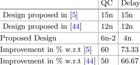 A Comparison Of N Bit Reversible Full Subtractors Download Table