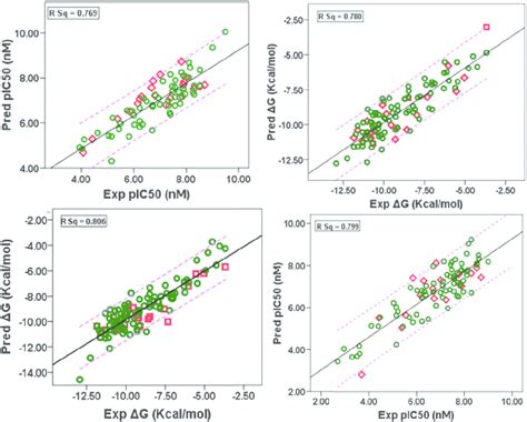 Correlation Coefficient Between The Experimental And Predicted Pic 50