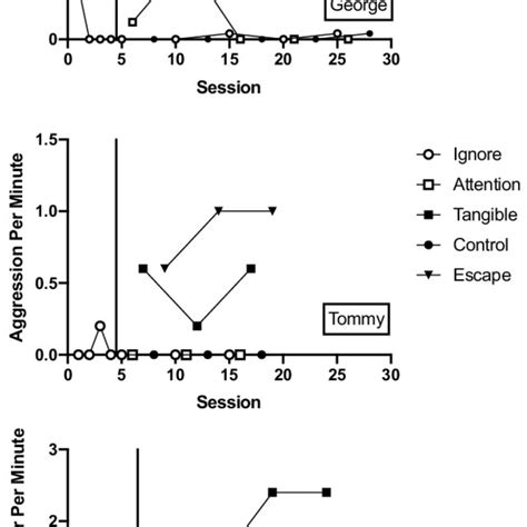 Results From Study 1 Functional Analysis For George Top Panel